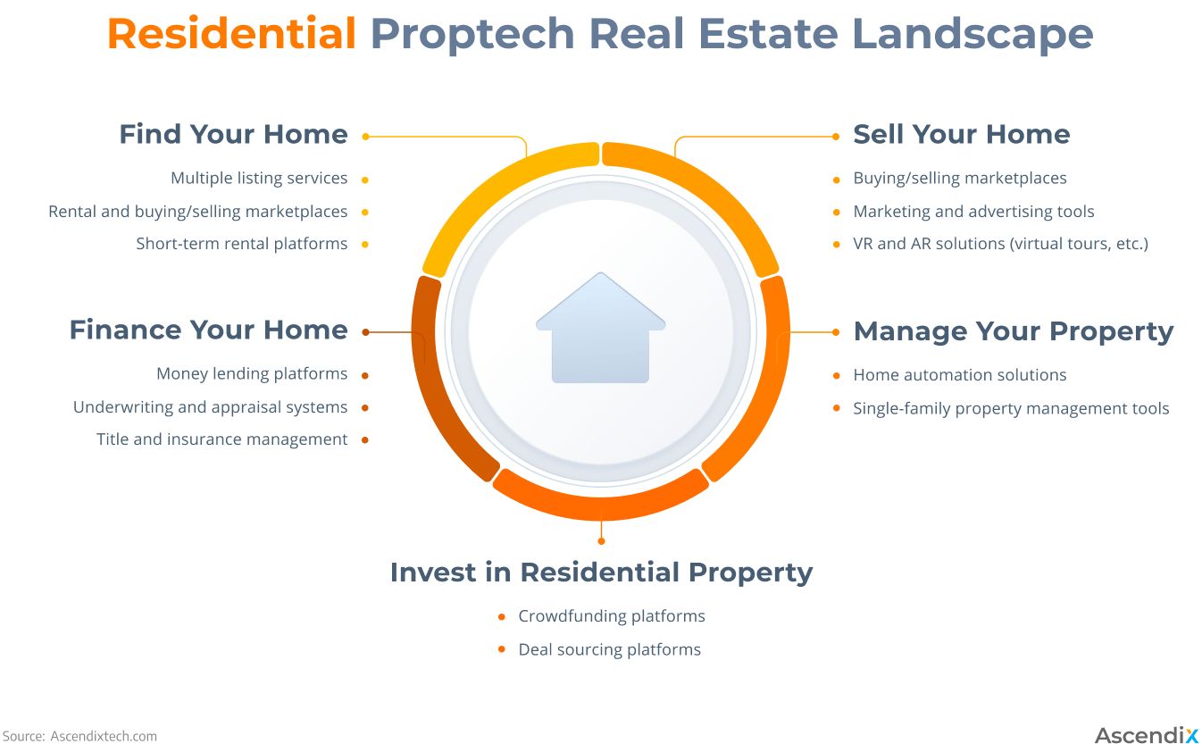 The Potential of Proptech: Revolutionizing Real Estate Through Technology
