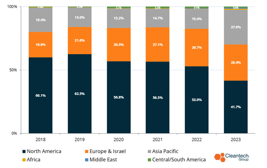 Venture Capital and Cleantech: Investing in a Sustainable Future