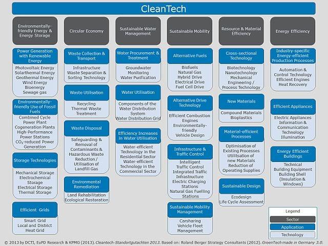 Venture Capital and Cleantech: Investing in a Sustainable Future