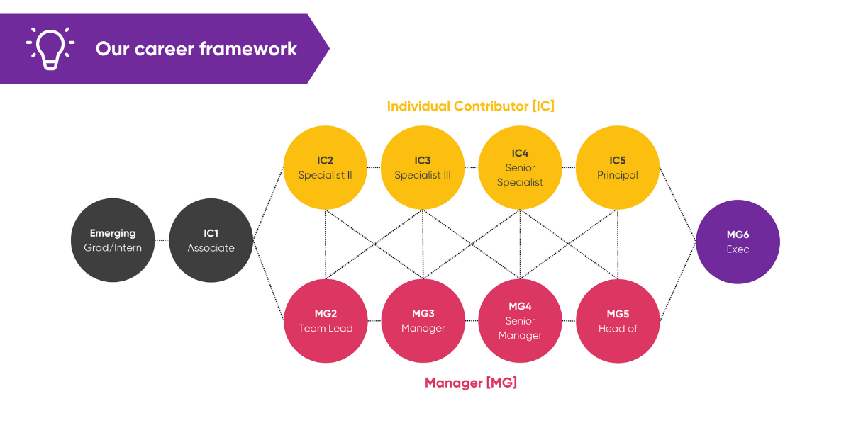 I’ve Got a Career Framework Template—Now What?