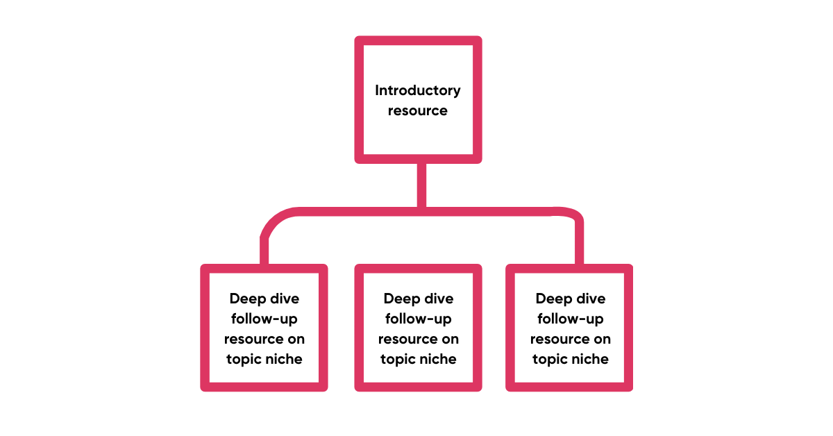 Get the Most Out of Your Progression Framework with Curation-based L&D