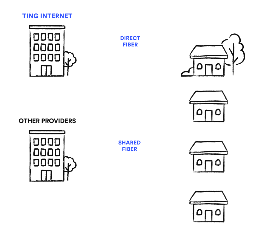 Why Choose Fiber Internet | Ting Internet