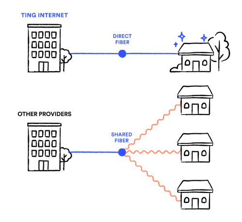 Why Choose Fiber Internet | Ting Internet
