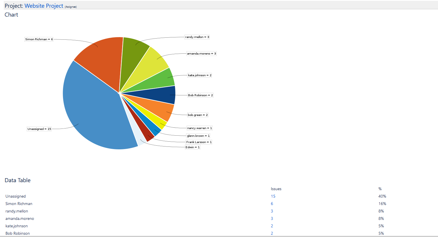 Jira Visualization for the reports and projects | ActivityTimeline