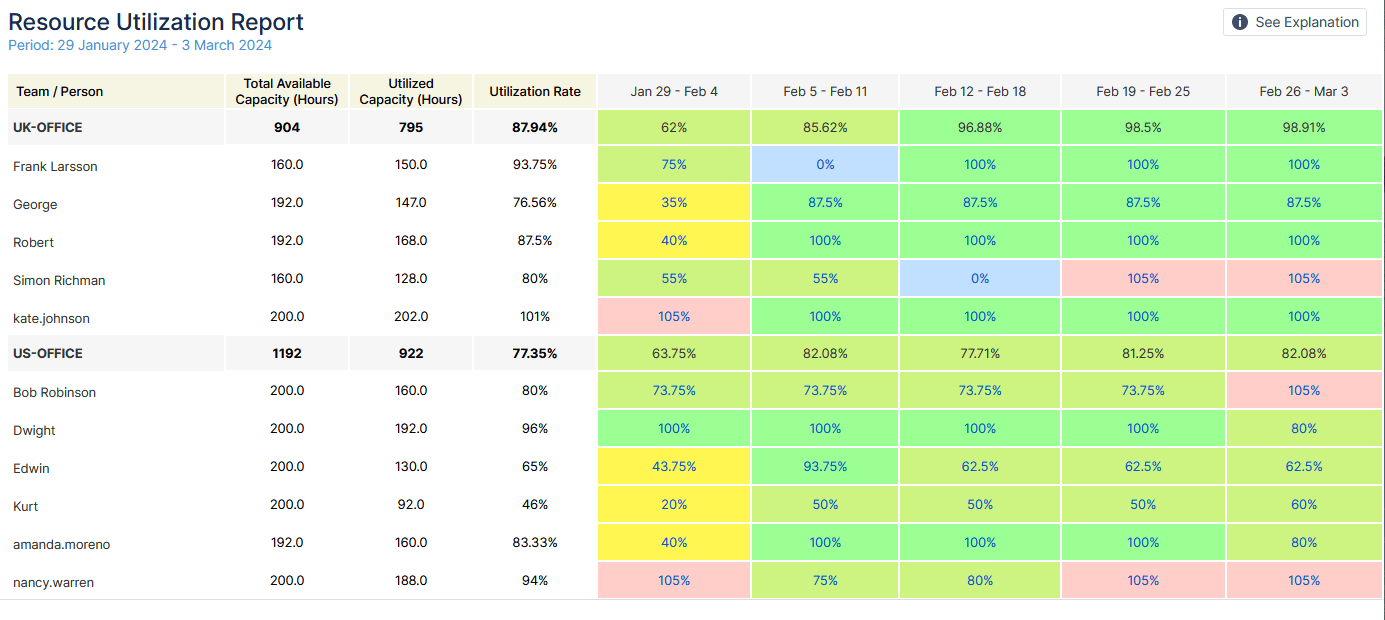 Managing the Remote Team: Jira Progress Tracking | ActivityTimeline