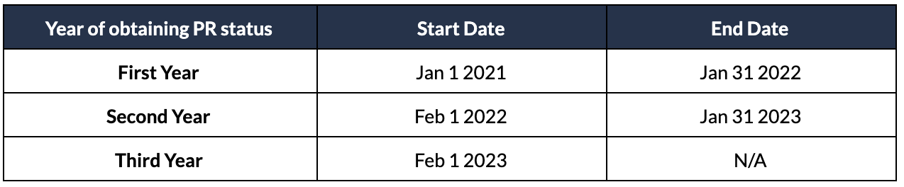A comprehensive guide to CPF for newly approved Permanent Residents