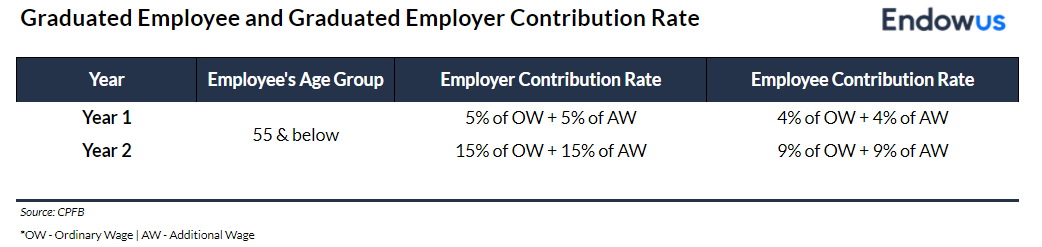 A comprehensive guide to CPF for newly approved Permanent Residents