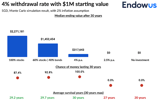 Retirement planning: Chickens, eggs & growing your wealth | Endowus SG