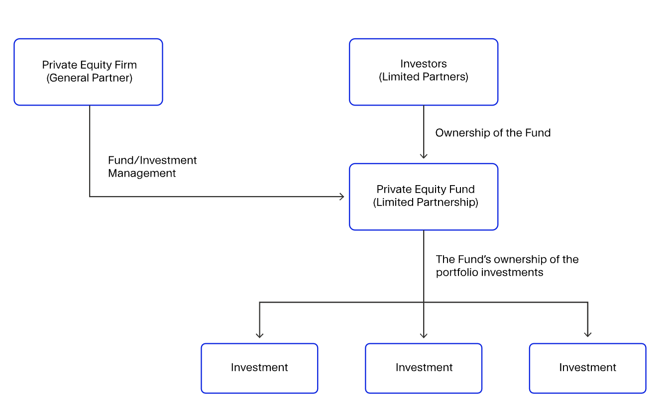 An introduction to private equity