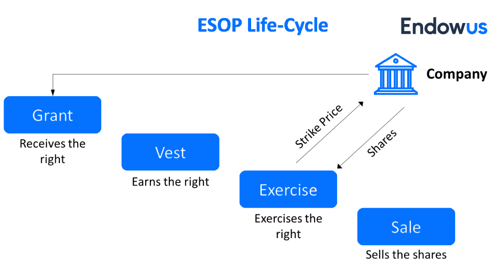 Joining a tech start-up? Here’s how to understand your ESOP, RSUs, and other stock-based ...