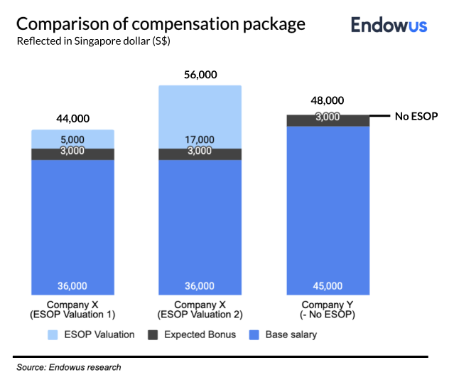 Joining a tech start-up? Here’s how to understand your ESOP, RSUs, and other stock-based ...