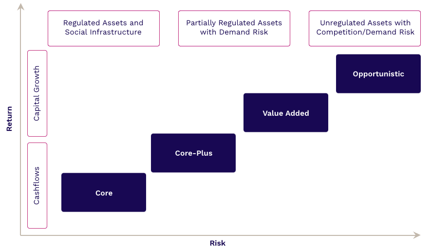 Understanding infrastructure equity and debt investments