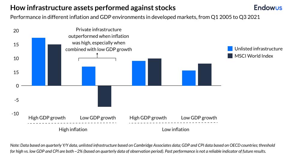 Understanding infrastructure equity and debt investments