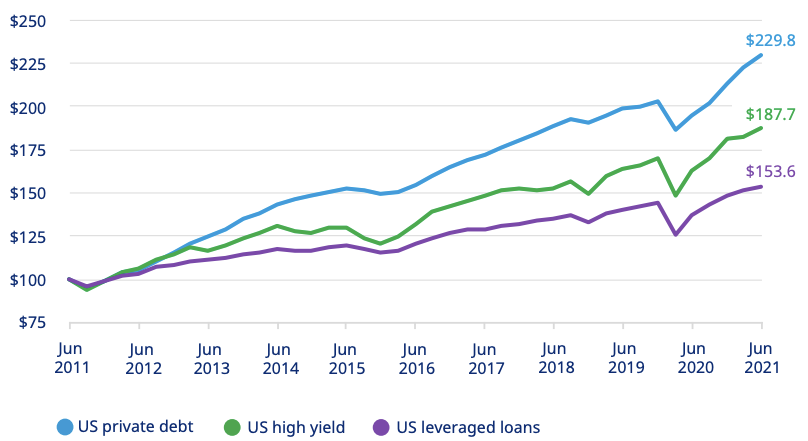 Learn about private debt investing and the top strategies behind it