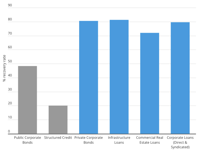 Learn about private debt investing and the top strategies behind it