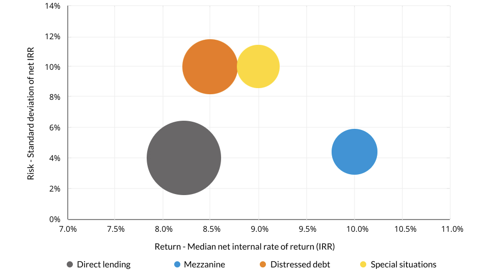 Learn about private debt investing and the top strategies behind it