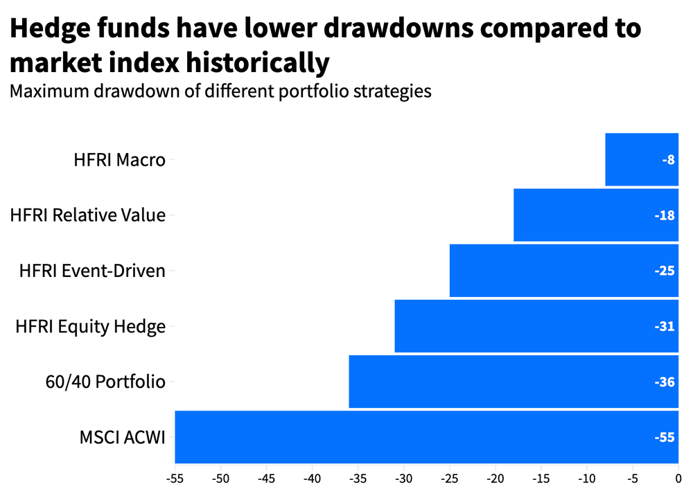 How hedge funds can help you ride through market volatility
