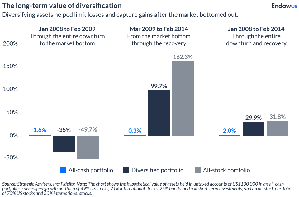 Recession or not — here's how to invest in uncertain times