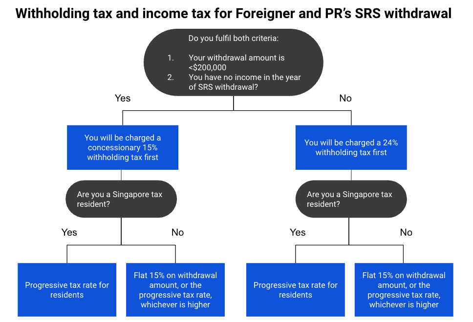 SRS contributions and withdrawals for foreigners