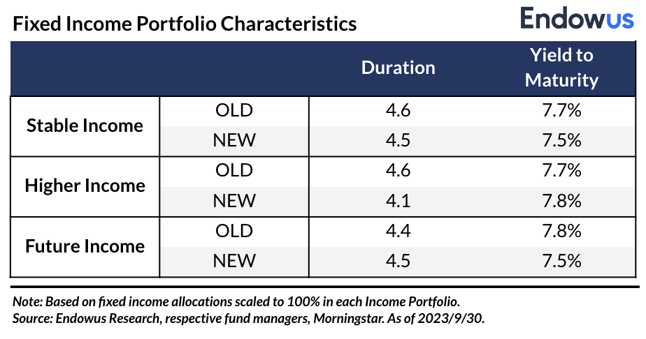 Latest enhancements to the Endowus Income Portfolios