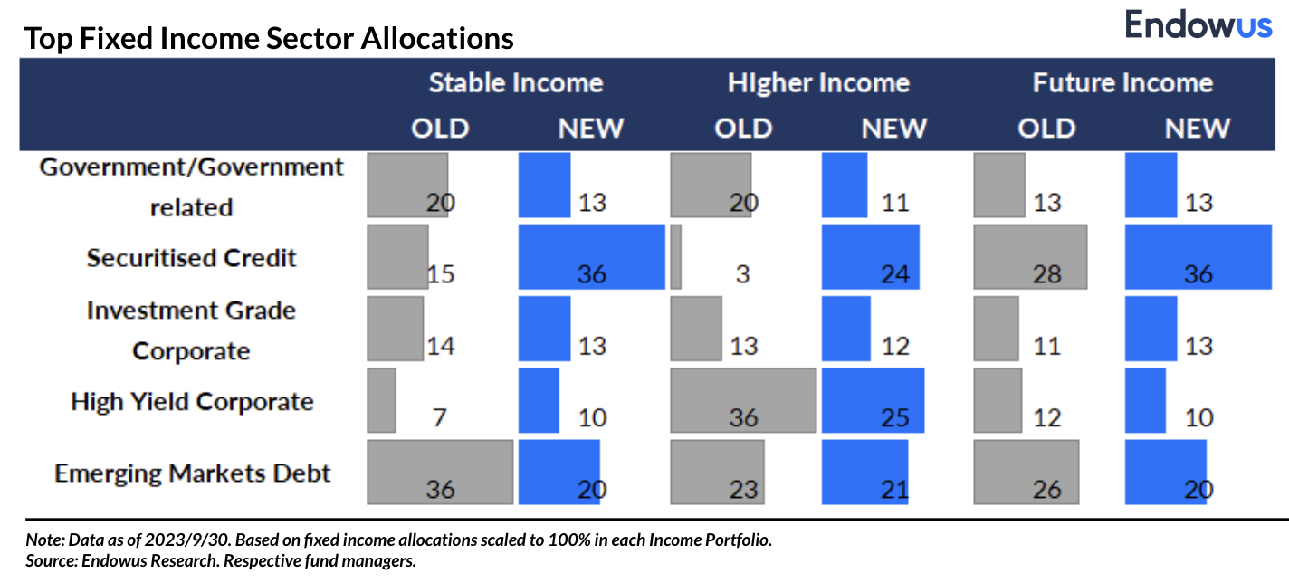 Latest enhancements to the Endowus Income Portfolios