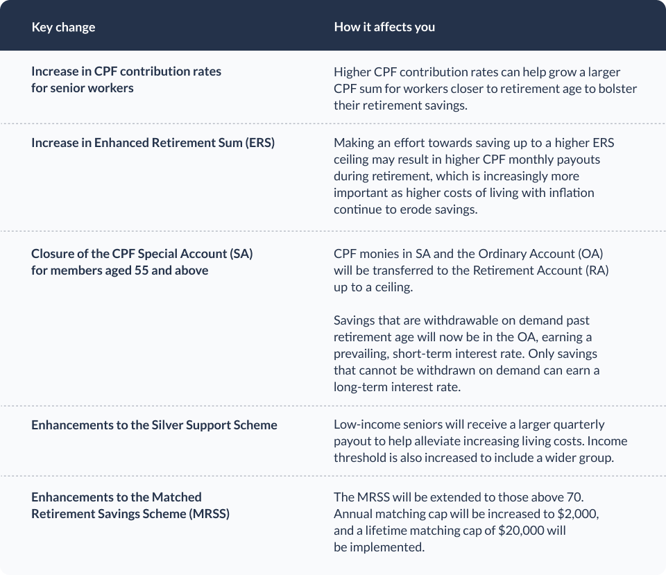 Budget 2024: Measures to support higher costs of living and major CPF ...