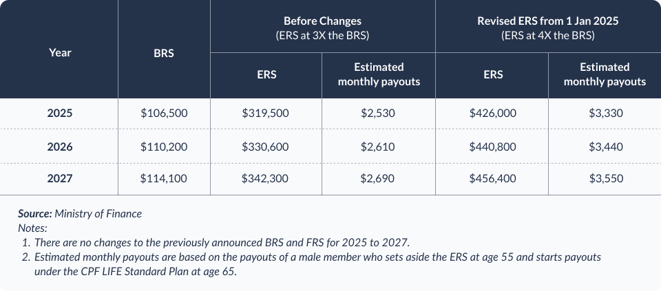 Budget 2024: Measures to support higher costs of living and major CPF ...