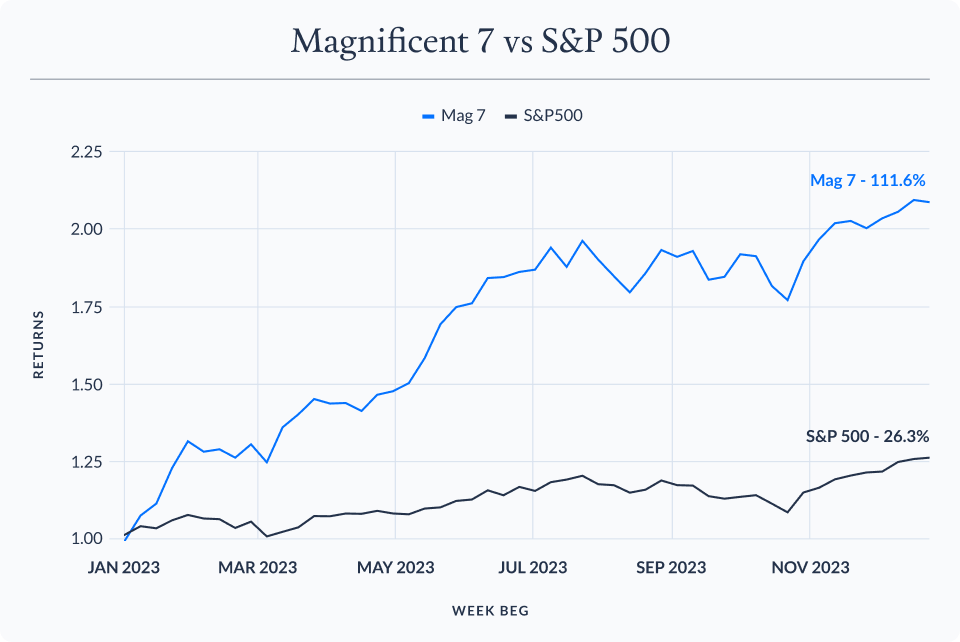 Magnificent 7 stocks: What are they and how investors can get exposure ...