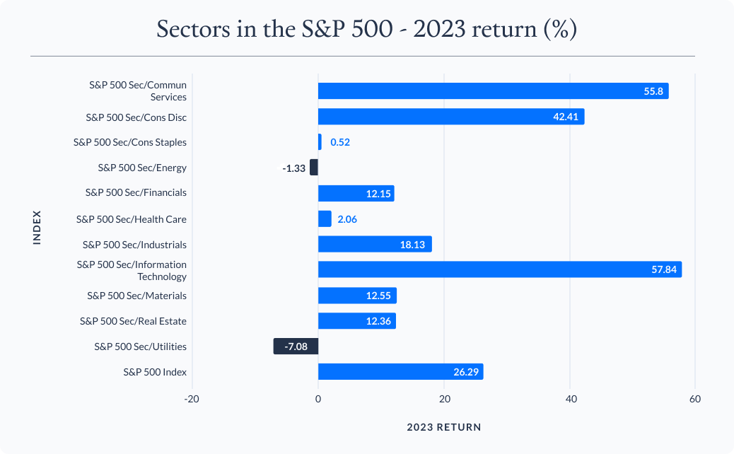 The S&P 500 made a stellar comeback in 2023. What’s next?