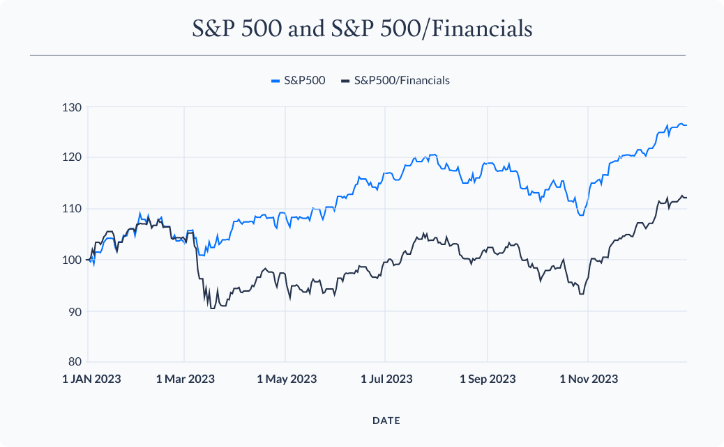 The S&P 500 made a stellar comeback in 2023. What’s next?