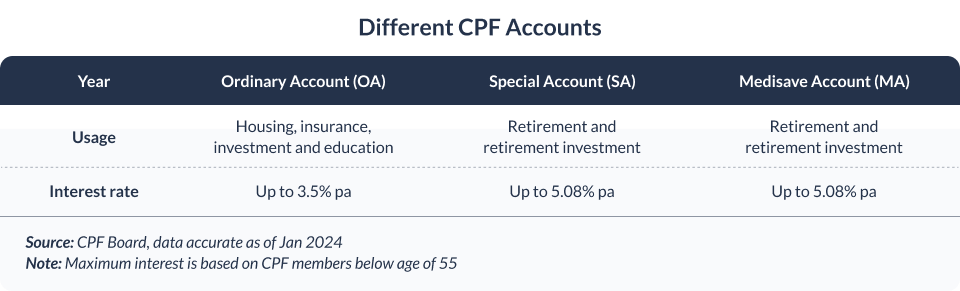 A comprehensive guide to CPF for newly approved Permanent Residents