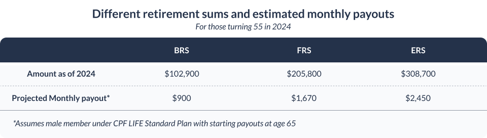 How much you can expect from CPF and CPF LIFE for retirement