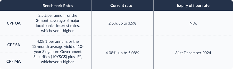 What the self-employed should know about CPF contributions | Endowus SG