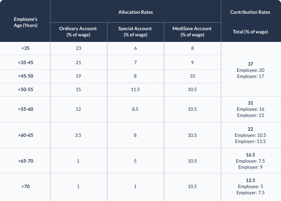 CPF allocation rates: How they change as you grow older | Endowus SG