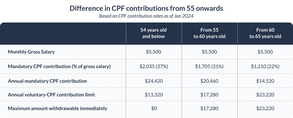 Learn how to manage your CPF better at 55 | Endowus SG