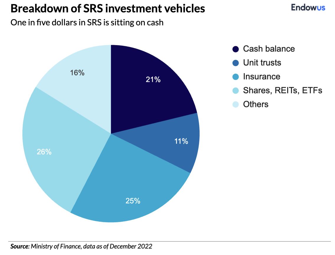 What are the best SRS investment options available? (2024)