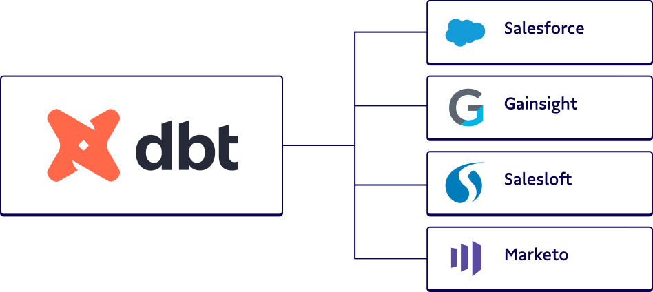 DBT Integration | Census