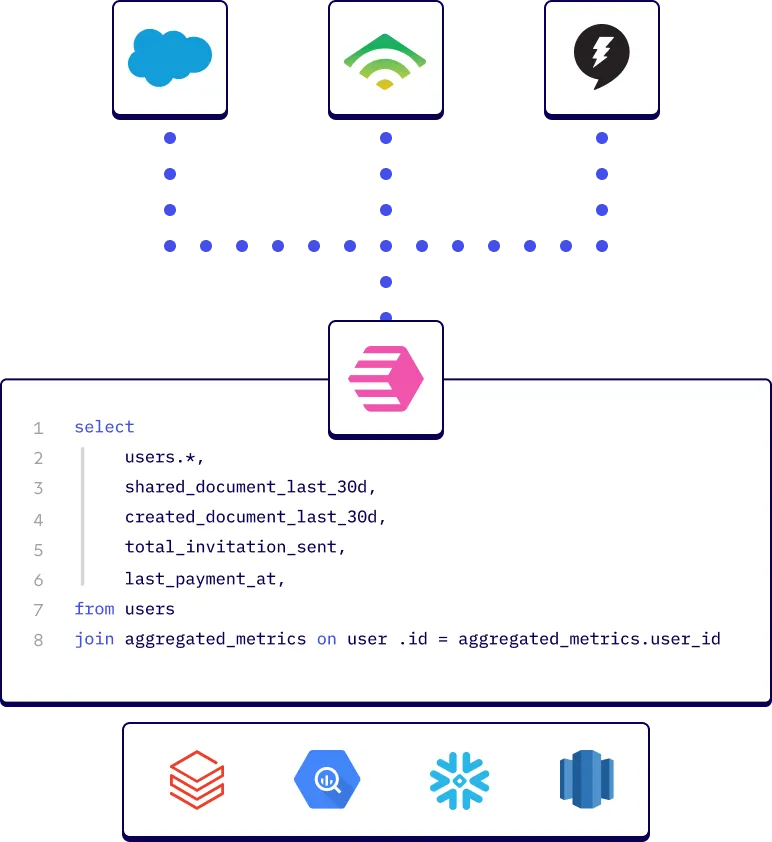 Integrate data from Tableau to Great Question | Census
