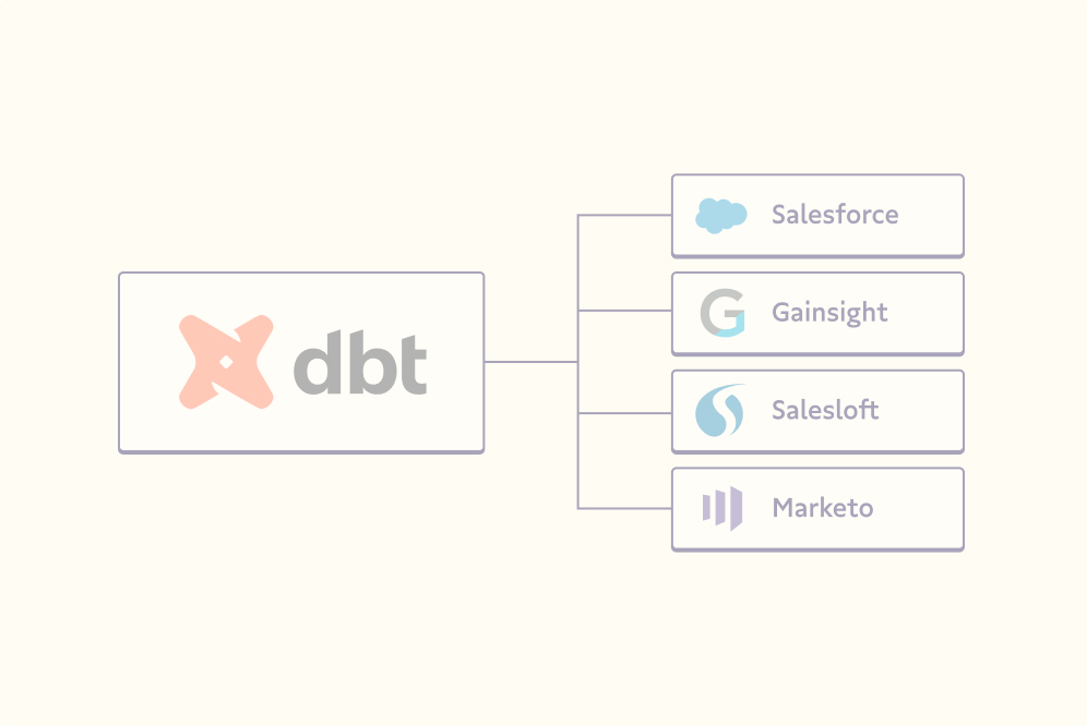 The most trusted dbt Reverse ETL Integration | Census