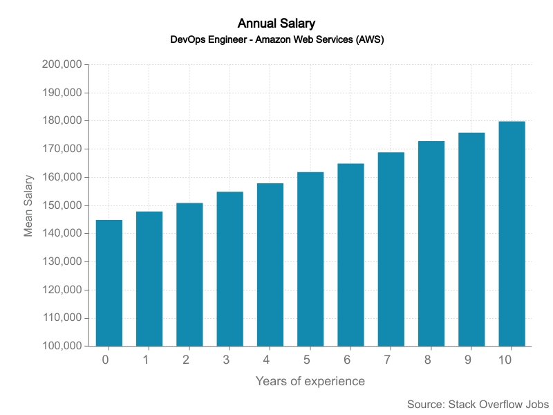 AWS DevOps Engineer Salary: The Ultimate Guide for 2023