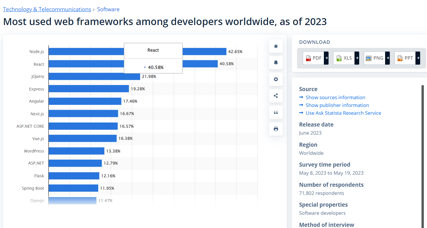 React Developer Salary Outlook: The Complete Guide for 2024