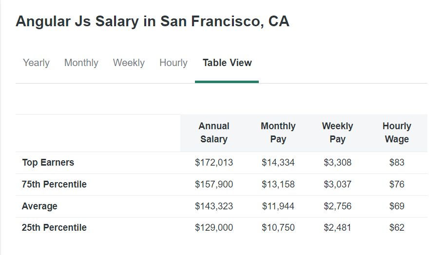 React Developer Salary Outlook: The Complete Guide for 2024