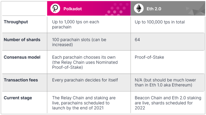 A guide to parachains and auctions on Polkadot