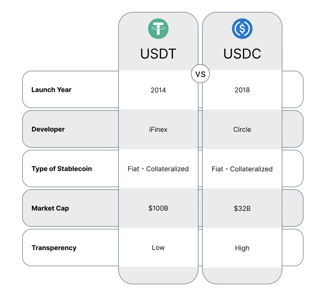 USDT vs USDC Comparison: Security, Market, and More