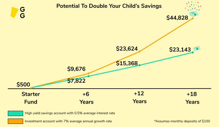 How to Start Saving for a Child’s Future - Greatest Gift