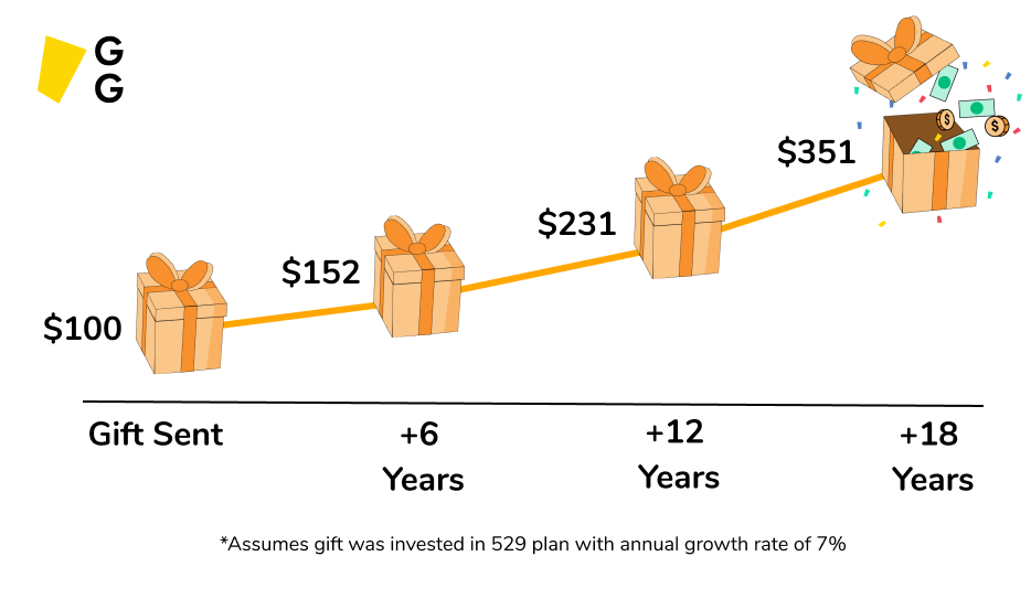 Financial Gifts for Kids in 2024 - Greatest Gift