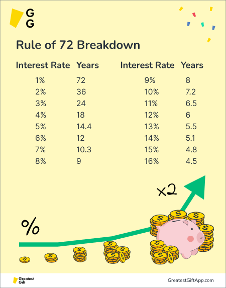 Rule of 72 Calculator & Uses - Greatest Gift