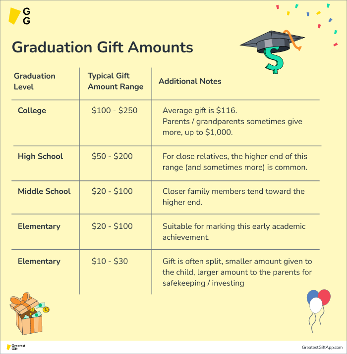 How Much to Give for Graduation Gifts - Greatest Gift