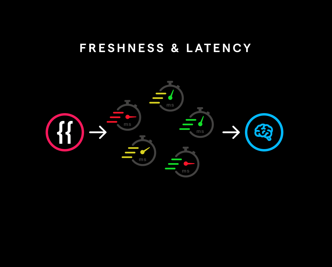 Breaking Down "Real-Time" Machine Learning Systems | FeatureForm