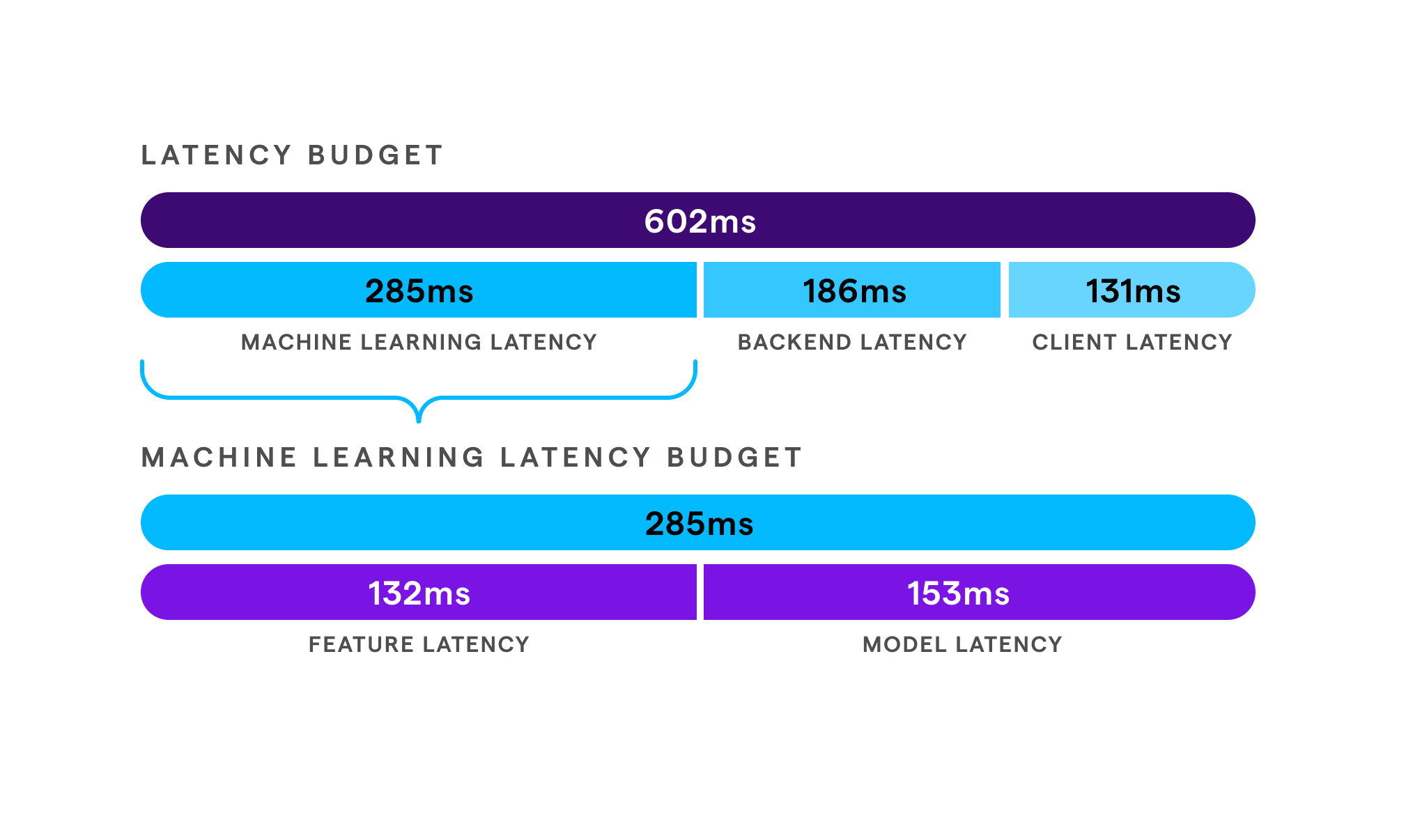 Breaking Down "Real-Time" Machine Learning Systems | FeatureForm
